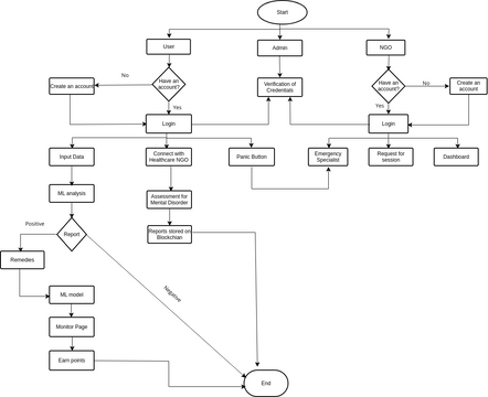 SIH flowchart.vpd | Visual Paradigm User-Contributed Diagrams / Designs